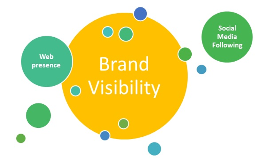 User Intent VS Brand Visibility - LeadsNearby